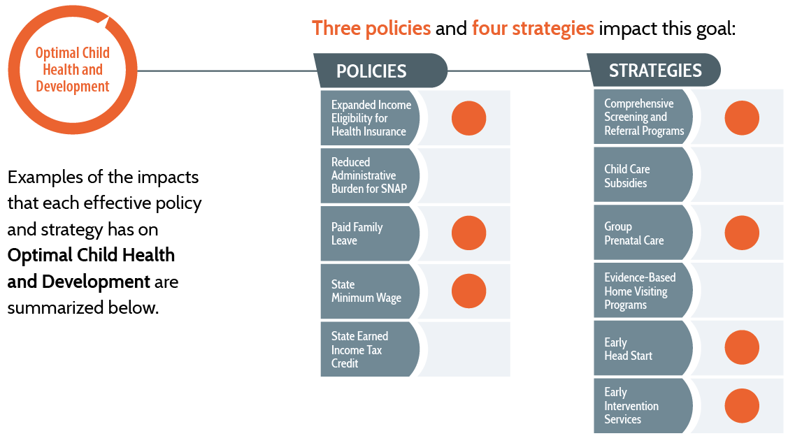 Optimal Child Health and Development - Prenatal-to-3 Policy Impact Center
