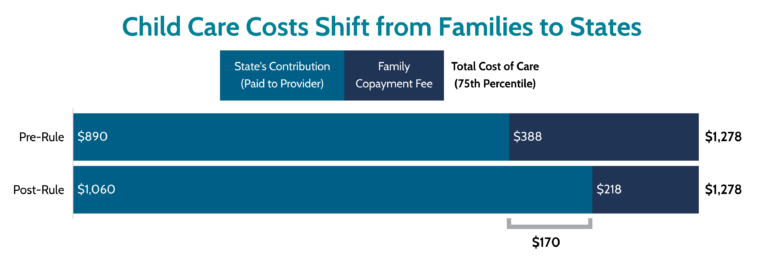 The State Policy Implications of the New Federal Child Care Rule ...